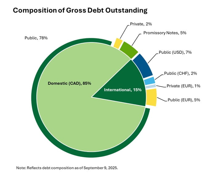 Investor Relations | Saskatchewan Budget, Planning and Reporting ...