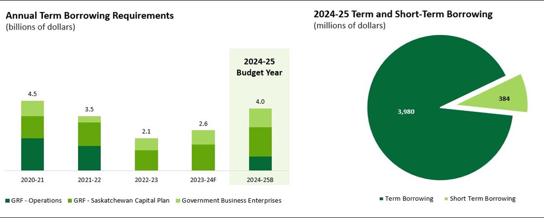 Investor Relations | Saskatchewan Budget, Planning and Reporting ...
