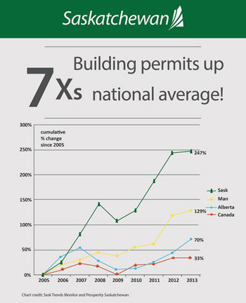 2013 Building Permits Hit Record High | News and Media | Government of ...