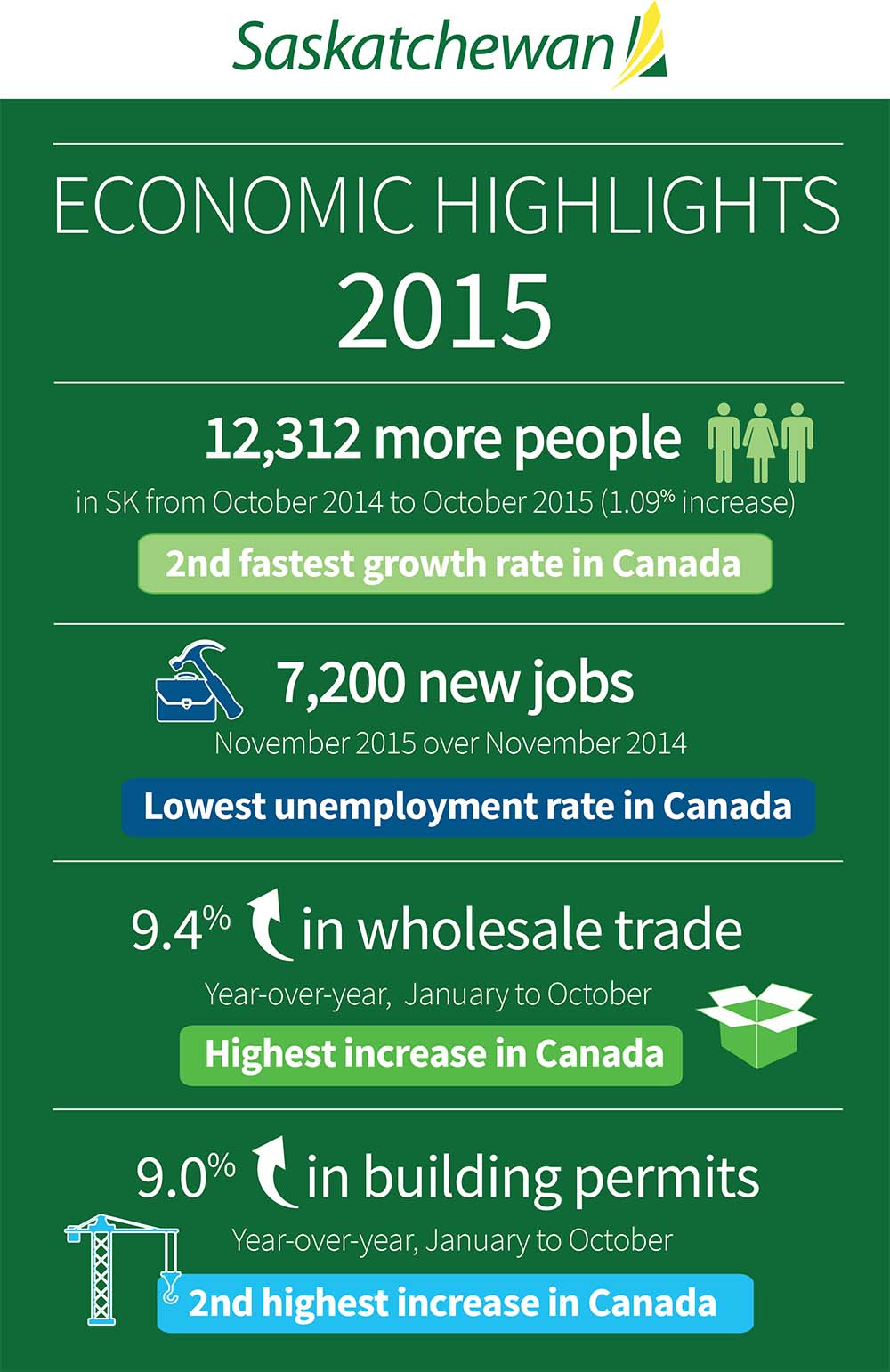 Saskatchewan Economy Remained Strong in 2015 Despite Challenges | News ...