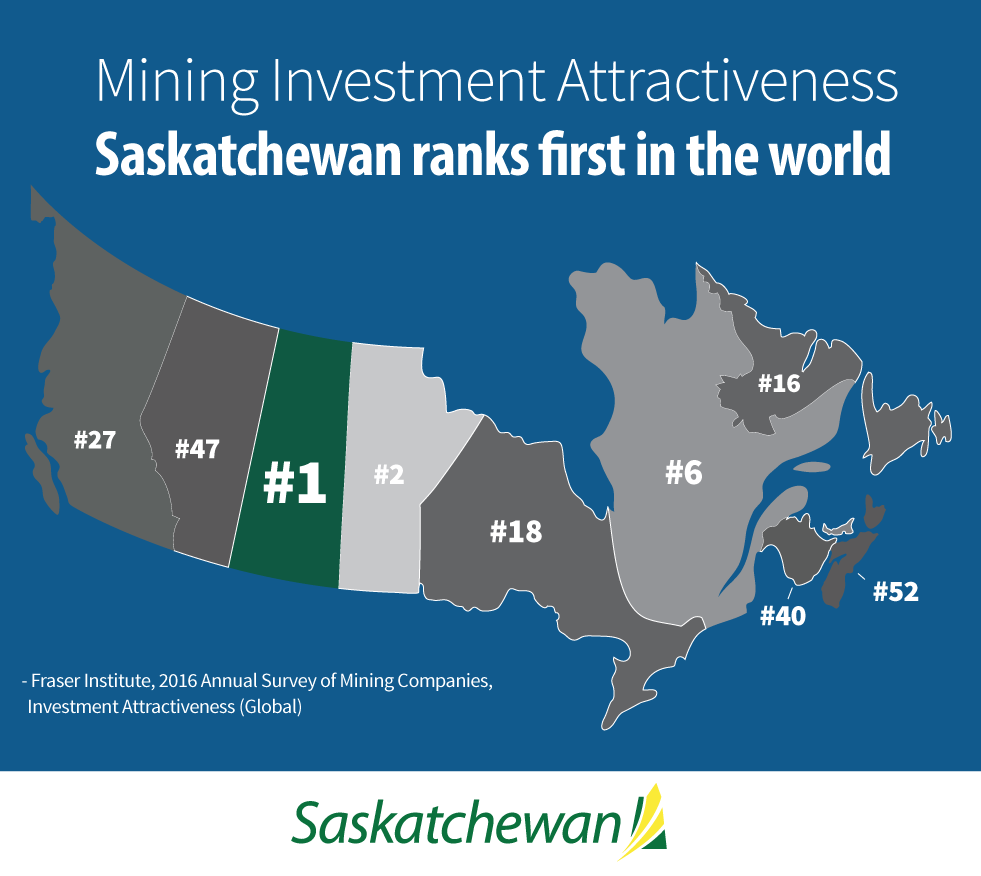 Saskatchewan Named Top Jurisdiction in the World for Mining Investment ...