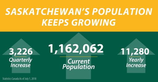 Saskatchewan’s Population Keeps Growing | News and Media | Government ...