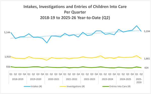 Child Welfare Statistics | Family and Social Support | Government of ...