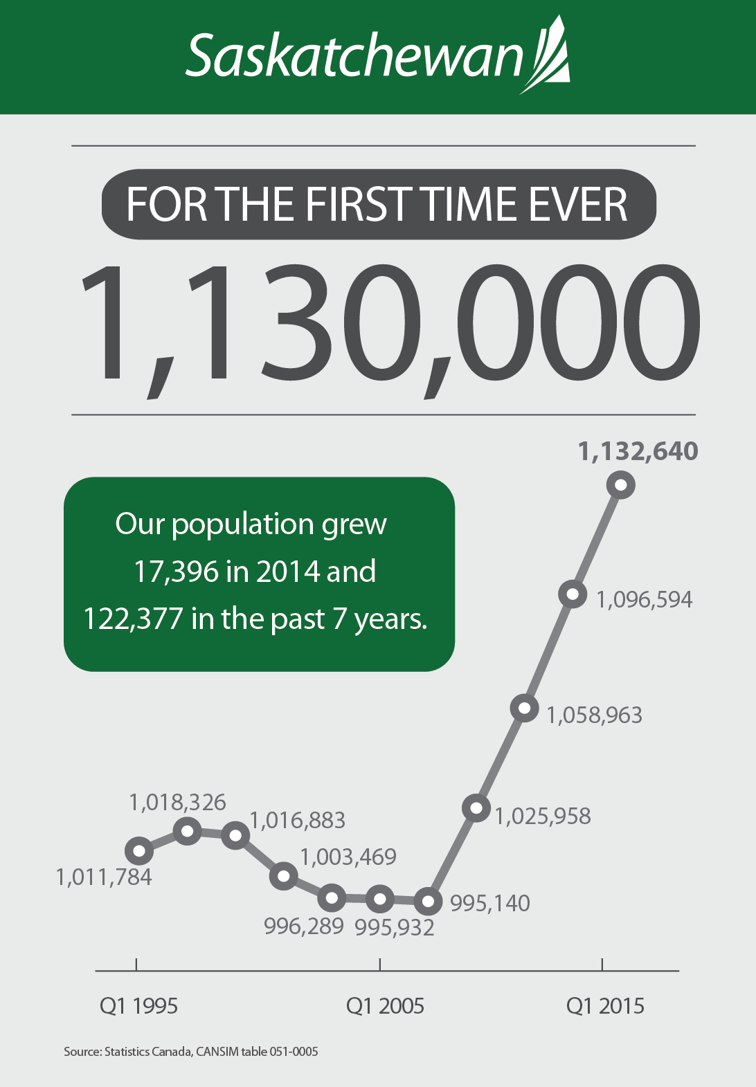 Saskatchewan Keeps Growing – Population Tops 1,130,000 for the First ...
