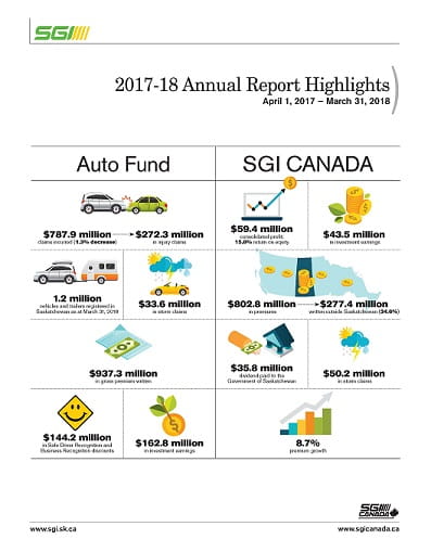 Strong and Steady Performance for Auto Fund and SGI Canada | News and ...
